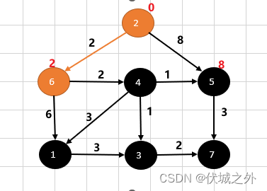 LeetCode - 743 网络延迟时间（Java & JS & Python）_有 n 个网络节点,标记为 1 到 n。 给你一个列表 times,表示信号经过 有向 边的传-CSDN博客