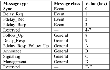 【时间同步】IEEE-1588总结_ieee1588-CSDN博客