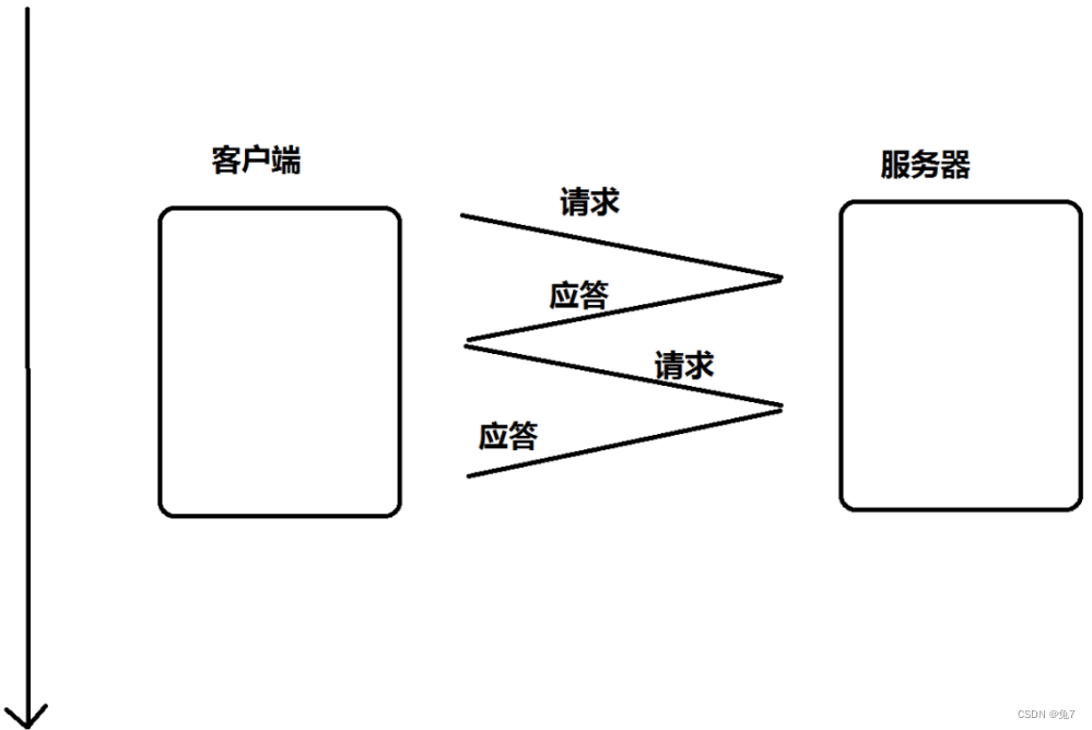 高级IO(多路转接之select、poll、epoll-＞核反应堆模式)_c++ epoll select 反应堆模型-CSDN博客
