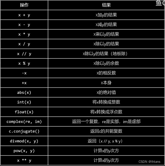 缩进、循环设置、查找导入python模块、数字类型及运算、布尔类型及运算、运算符优先级、比较运算符、input、int、whilepython中设置缩进需要导入什么 Csdn博客