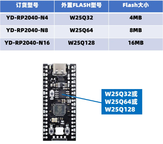官版树莓派Pi Pico和YD-RP2040版本对比