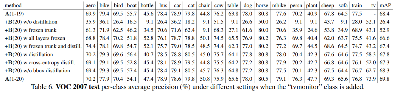 【论文总结】Incremental Learning of Object Detectors without Catastrophic Forgetting（附翻译）-CSDN博客