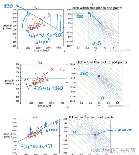 Week1笔记：Supervised Machine Learning：Regression and Classification_supervised machine learning ...