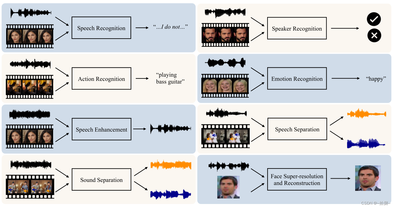 论文翻译——Learning in Audio-visual Context: A Review, Analysis, and New ...