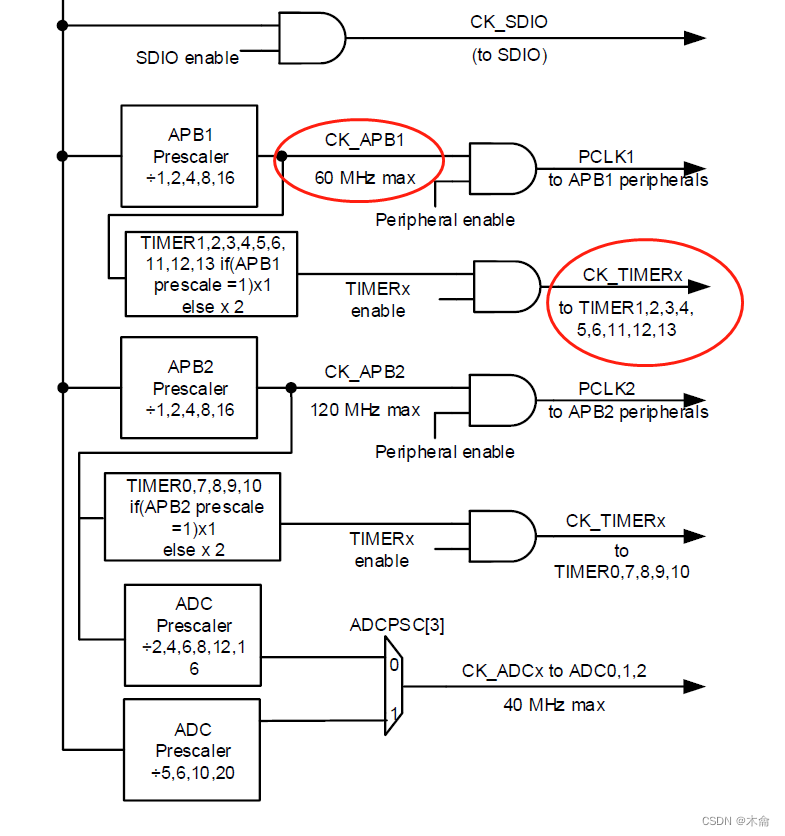 GD32F303通用定时器中断-开发笔记_gd32定时器中断-CSDN博客