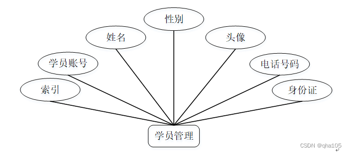 附源码 Nodejs计算机毕业设计美丽华驾校信息管理系统express程序lw驾校信息管理系统用例图 Csdn博客 