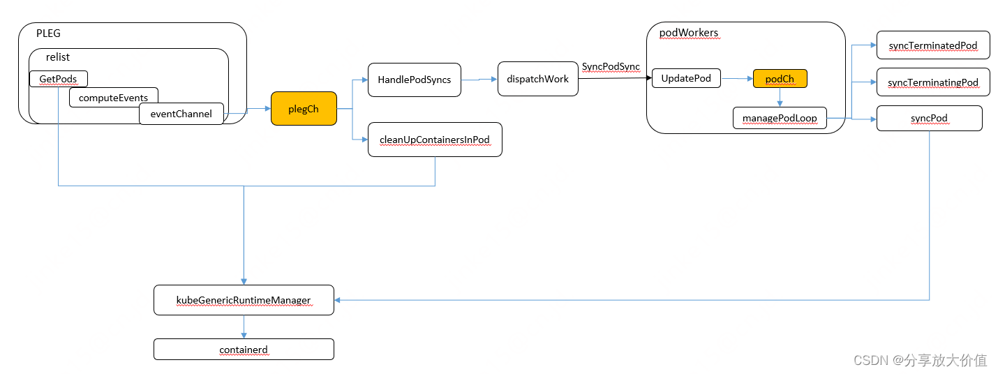 kubelet PLEG实现分析-CSDN博客