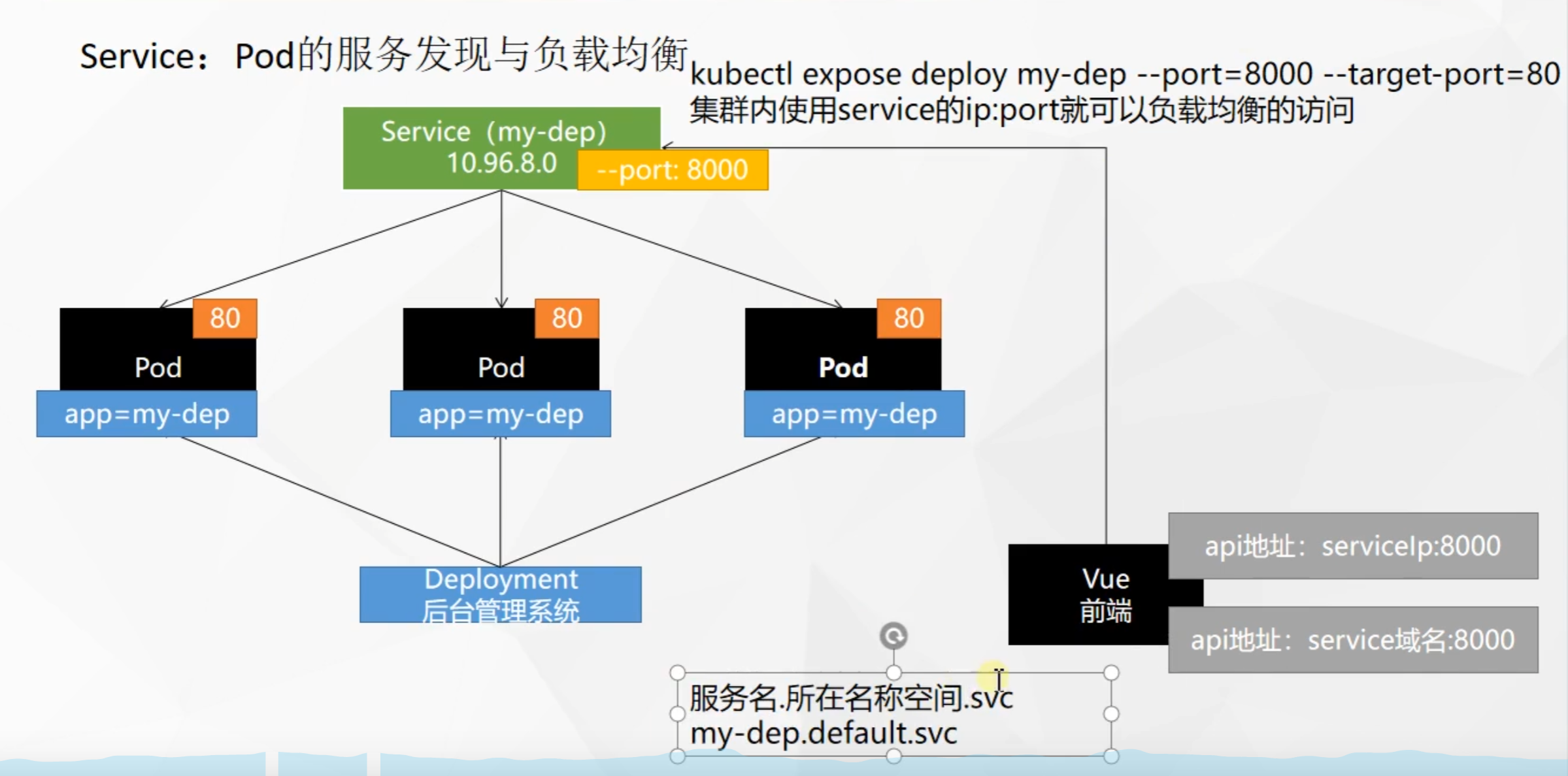 K8s-Service_svc开放端口-CSDN博客