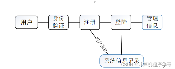 【附源码】计算机毕业设计ssm校园考研互助网站考研互助平台的数据流程图怎么做 Csdn博客
