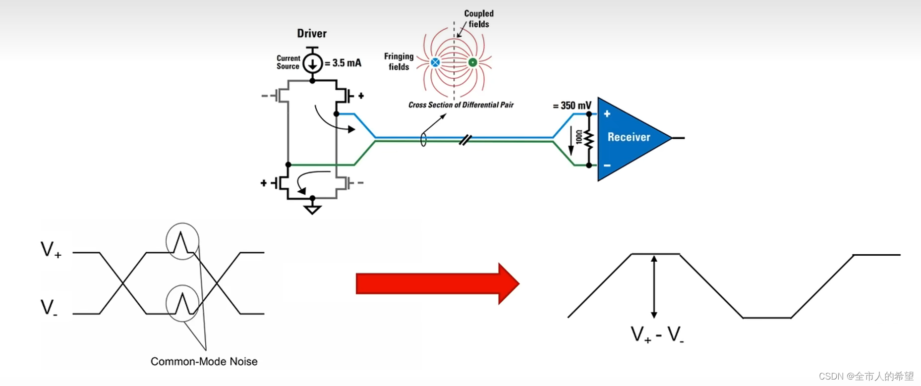 LVDS个人学习笔记_lvds协议-CSDN博客