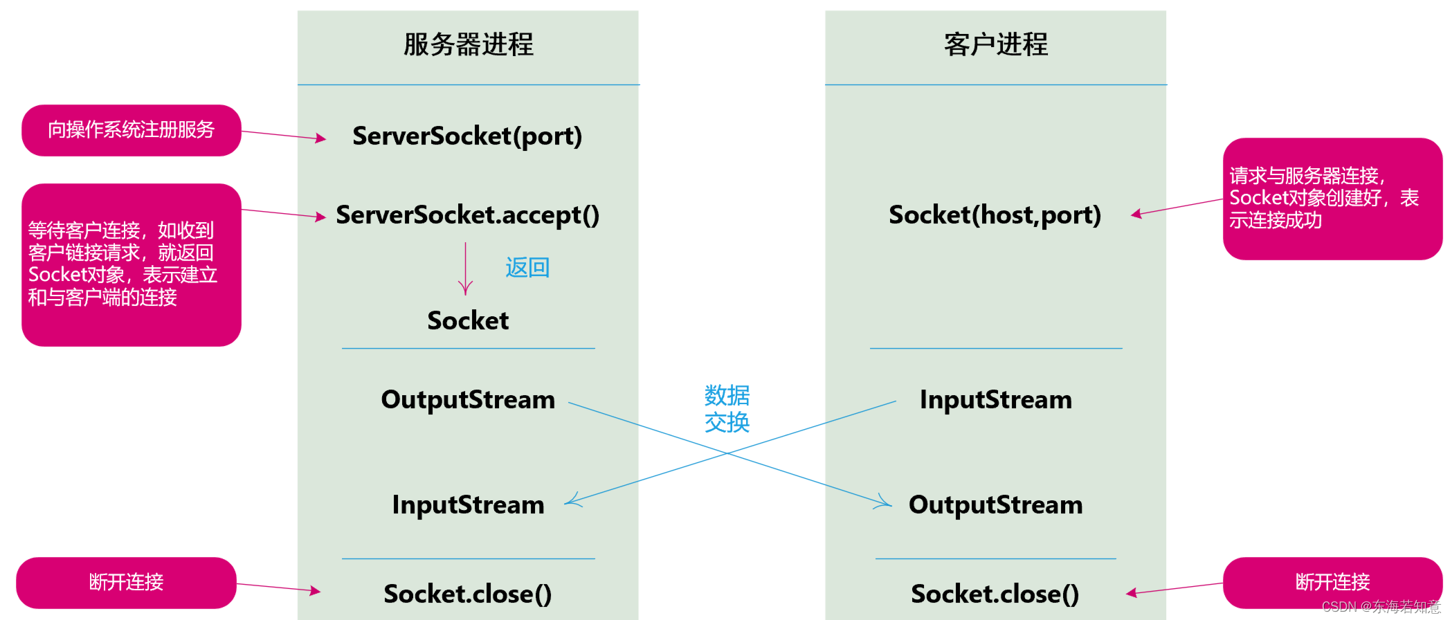 02-OSI模型与Socket_osi socket-CSDN博客