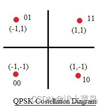 数字调制BPSK/QPSK/QAM/ASK/FSK/PSK_bpsk和qpsk的区别-CSDN博客