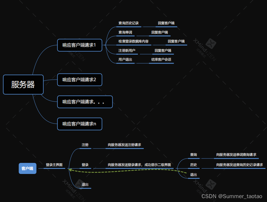 C网络编程 在线词典项目 Csdn博客 