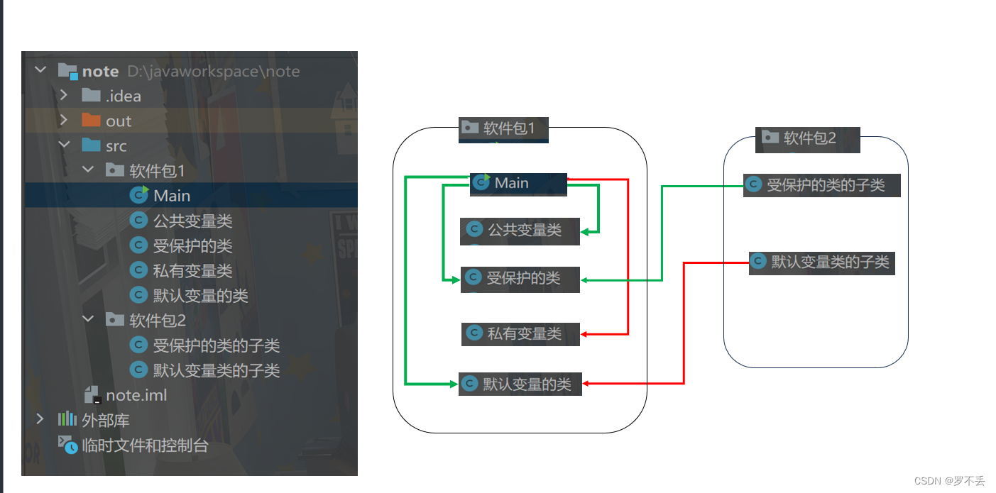 Java 基础学习笔记 (6)访问权限修饰符访问权限修饰符 图 Csdn博客