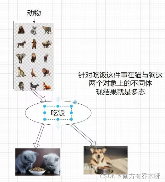 【Java SE】Java中的多态_创建一个动物类,具有叫的行为。再创建一个狗类,继承动物类,并具有自己叫的行-CSDN博客