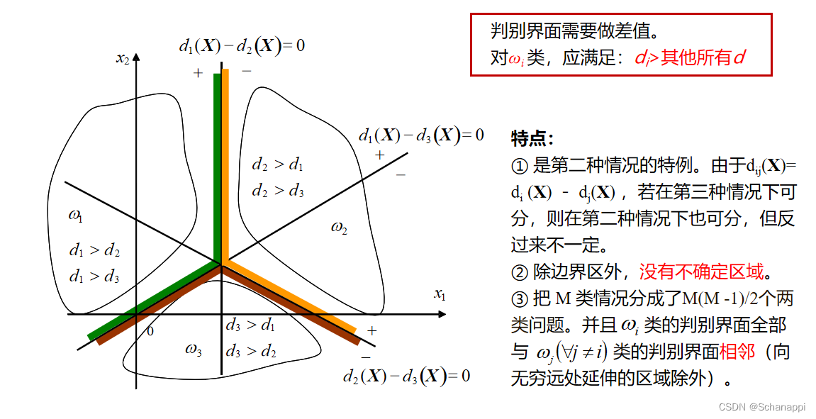 【学习笔记】《模式识别》3：线性分类器模式识别 分类器 Csdn博客