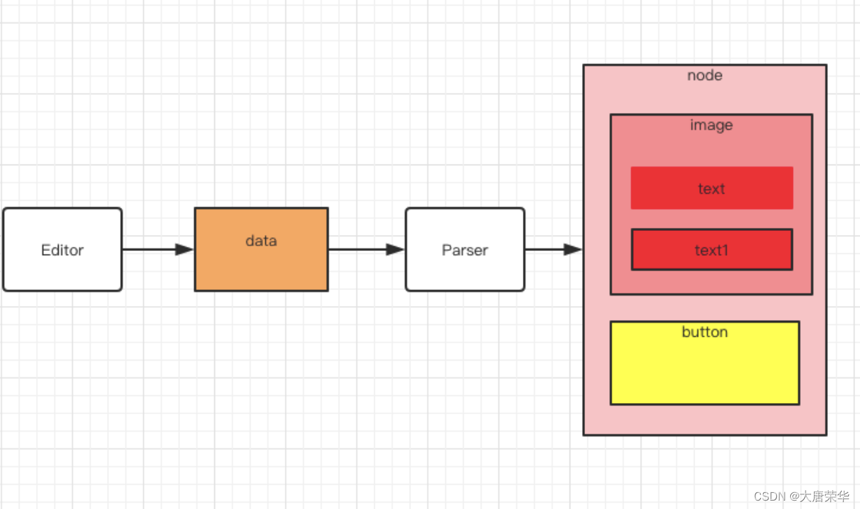 lowCode 的实现原理_lowcodeengine 运行原理-CSDN博客