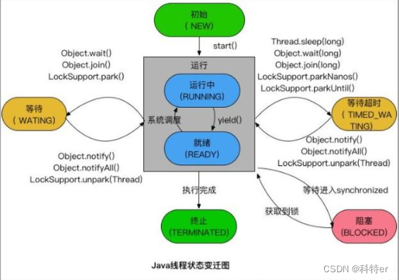 线程与java线程的状态学习线程的状态和java线程的状态 Csdn博客 2134