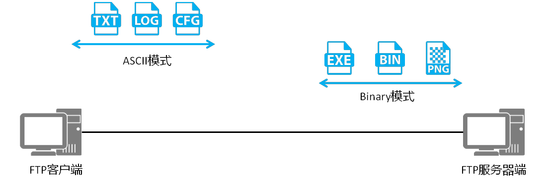华为数通笔记-文件传输协议FTP_ftp报文格式-CSDN博客