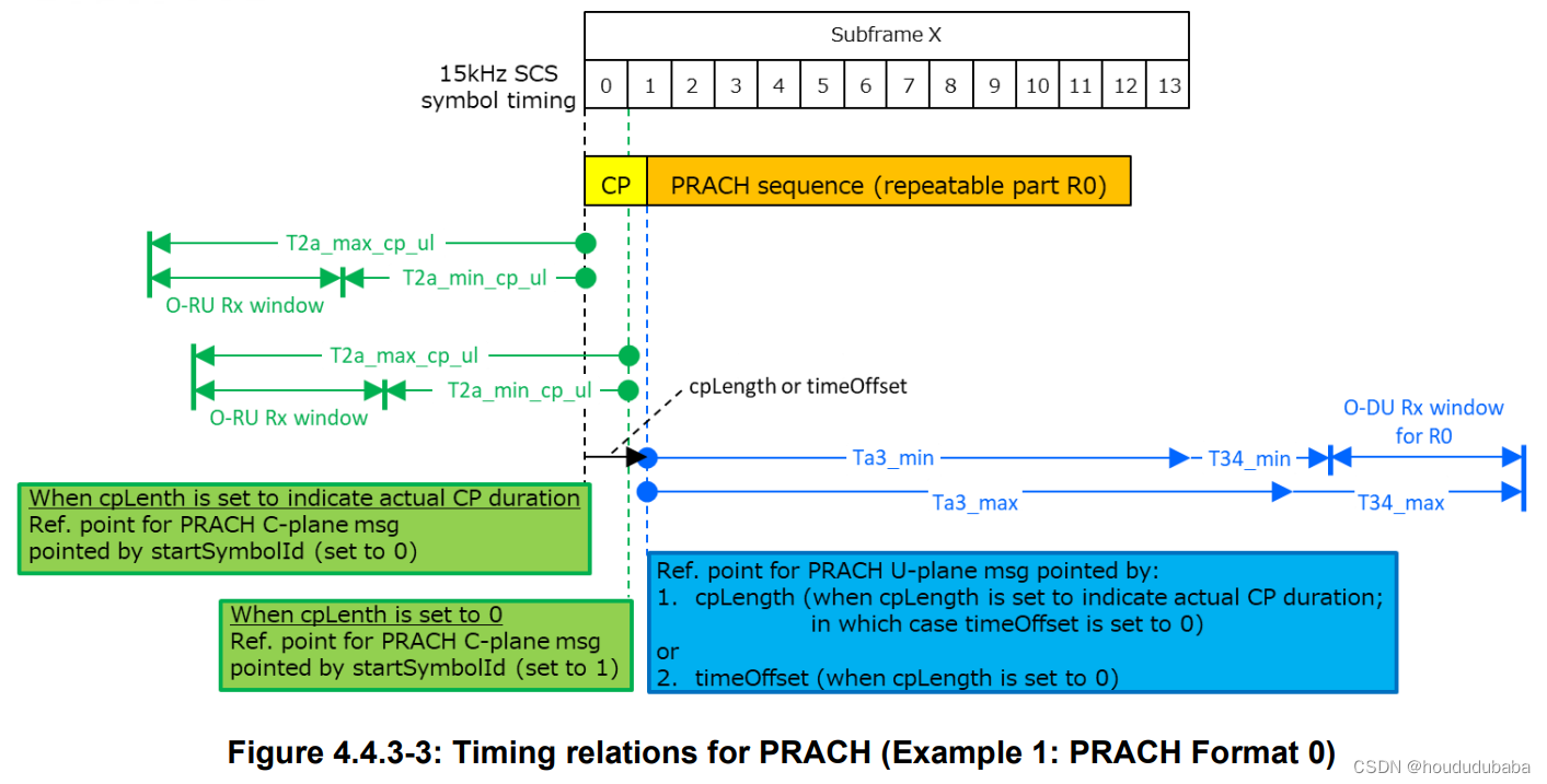 ORAN延迟管理和时间窗计算-CSDN博客