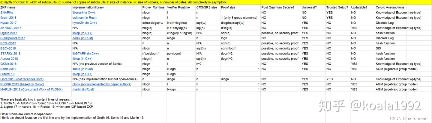 ZKP方案衍变及对比_marlin zkp-CSDN博客