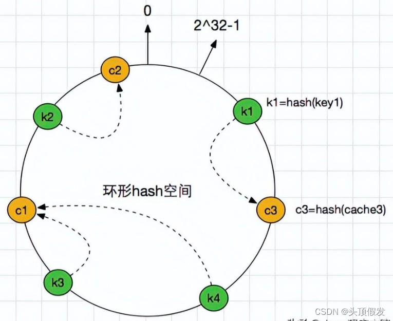 一致性哈希的简单认识一致性hash 删除桶 Csdn博客 