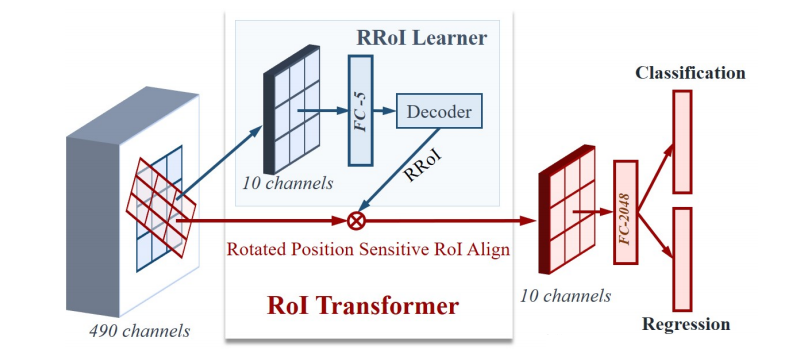 CUDA的旋转R ROI Align的OPENCL实现1（原理理解）_rotated roialign-CSDN博客