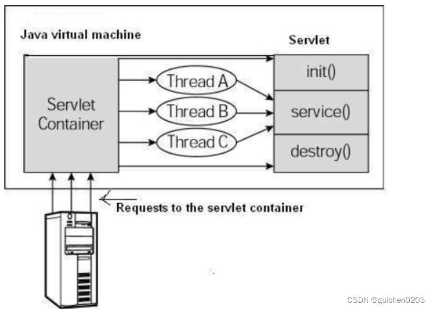 servlet+mvc、Jar 包介绍、如何导入使用_servlet的jar包-CSDN博客