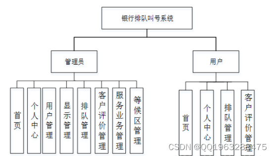 Nodejsvue 银行取号排队系统vue客服当前排队多少位 Csdn博客