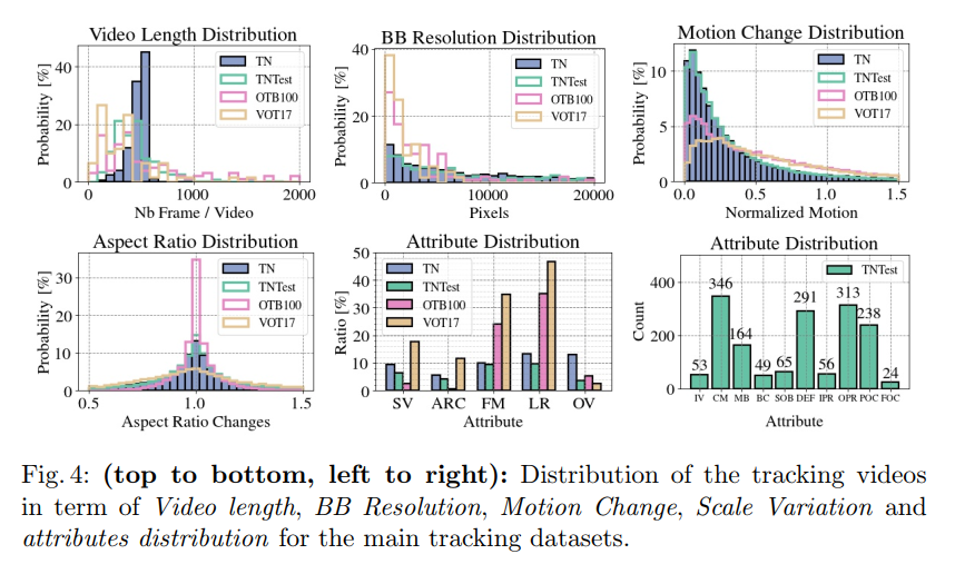 TrackingNet: A Large-Scale Dataset andBenchmark for Object Tracking in ...