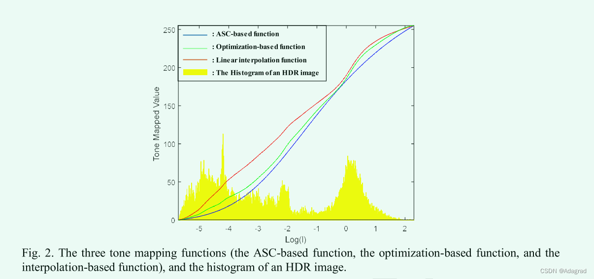 High Dynamic Range Image Tone MappingBased on Asymmetric Model of RetinalAdaptation_high dynamic ...