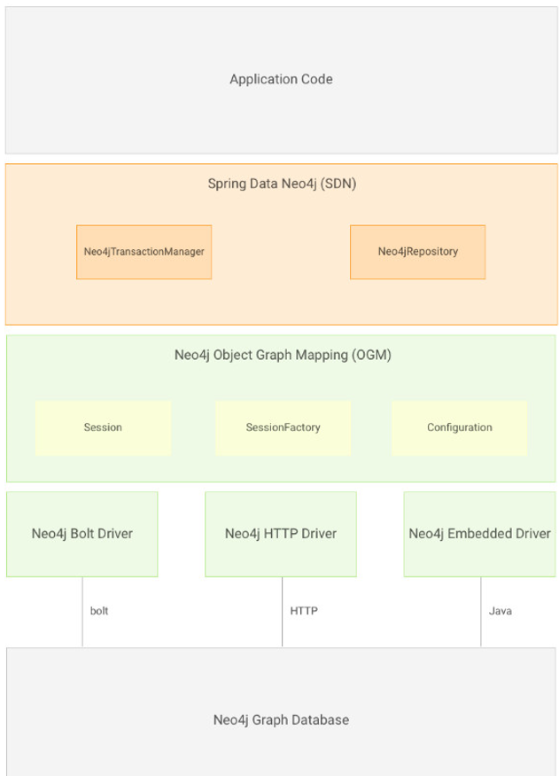 Neo4j 程序访问连接neo4j数据库 Csdn博客