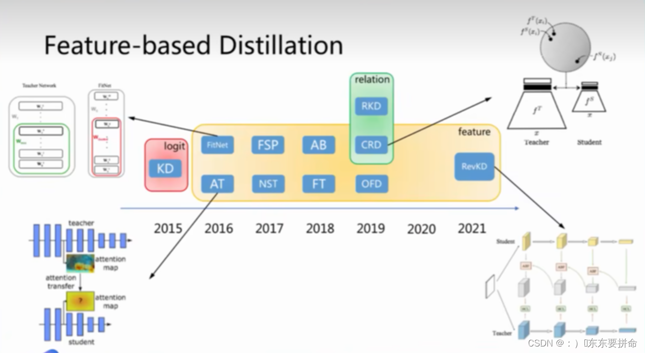 DKD笔记_dkd增量学习模型-CSDN博客