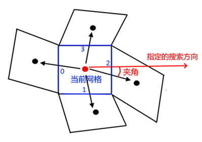 Fluent UDF中沿指定方向获取邻接网格-CSDN博客