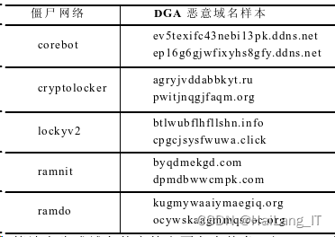 毕业设计-基于对抗模型的恶意域名检测方法_基于lstm恶意域名检测-CSDN博客
