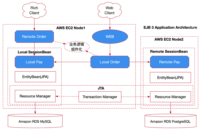 工程师们不断推动下的云服务架构_服务 资源 应用架构-CSDN博客
