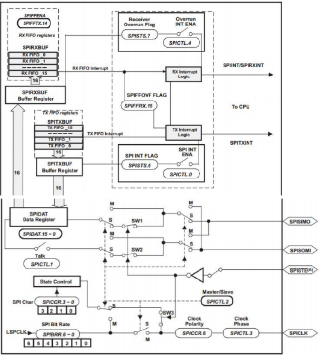 DSP SPI串行外设接口-CSDN博客