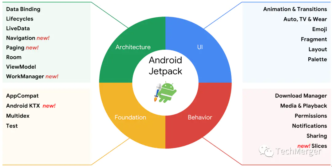 安卓依赖包关系：support-＞Androidx-＞Jetpack_support分支 androidx分支-CSDN博客