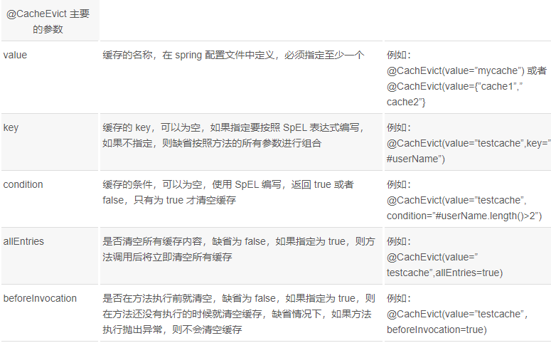 SpringBoot 缓存 @Cacheable、@CachePut、@CacheEvict_cacheevict动态指定key-CSDN博客