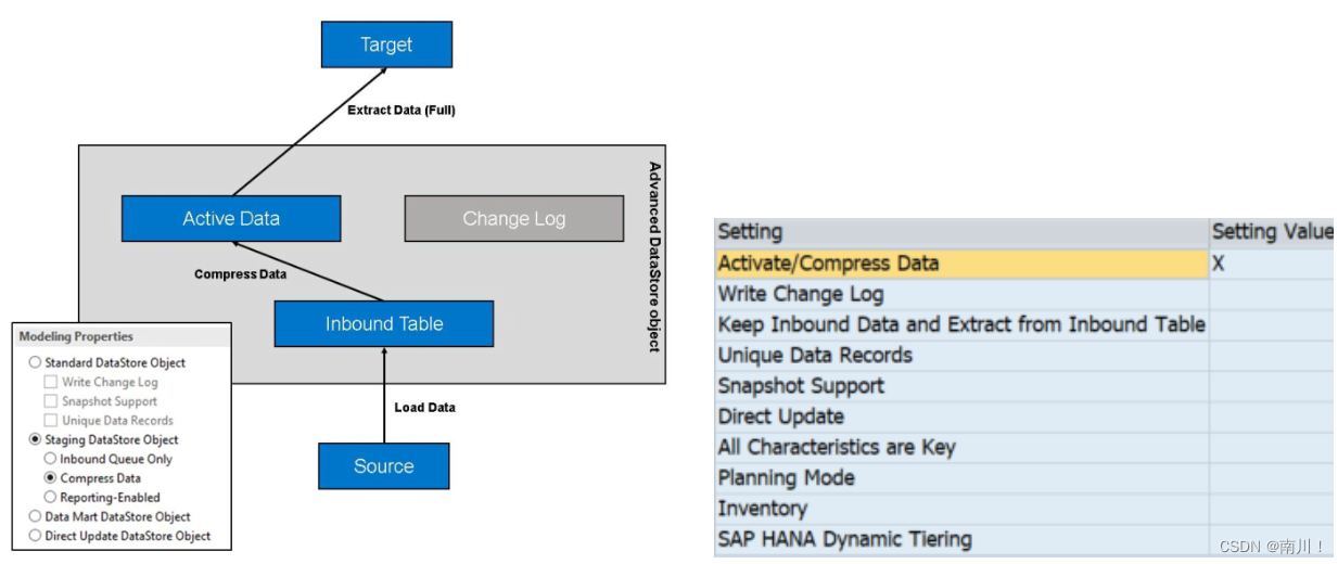 BW/4 HANA中ADSO的各种类型运用_sap adso-CSDN博客