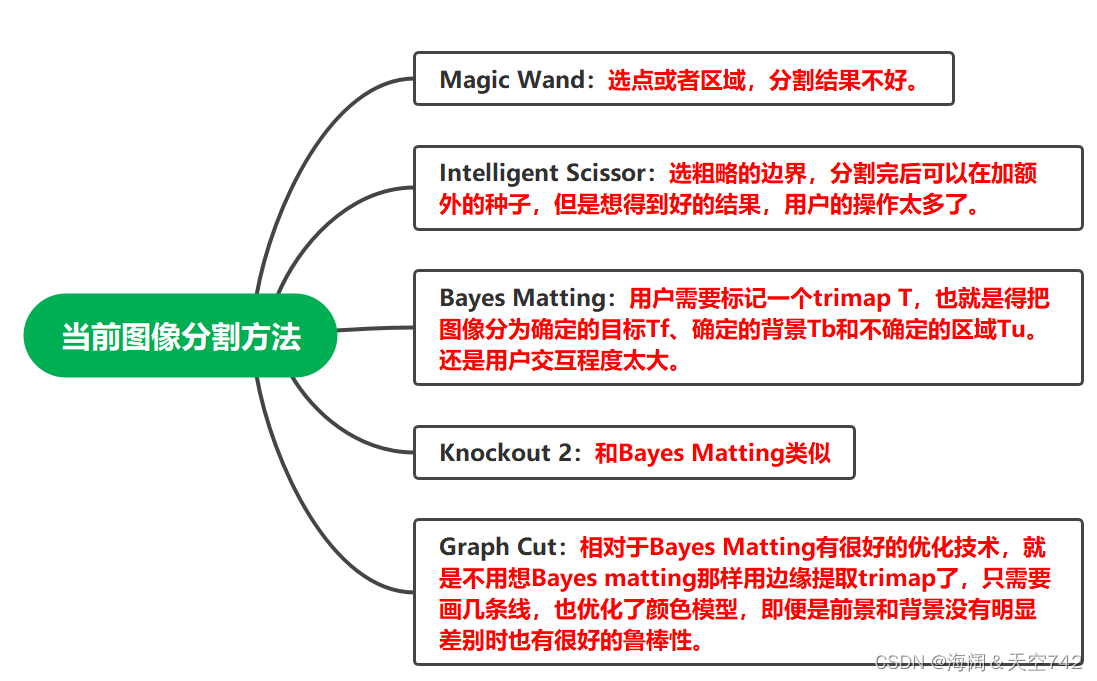 论文阅读5----“GrabCut” — Interactive Foreground Extraction using Iterated ...