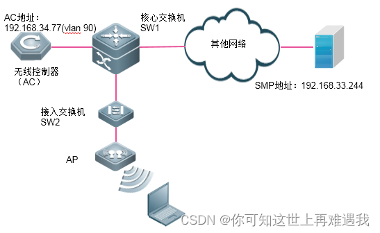 无线802.1X认证功能——锐捷无线802.1X认证配置-CSDN博客