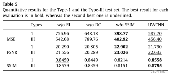 Underwater scene prior inspired deep underwater image and video enhancement-CSDN博客