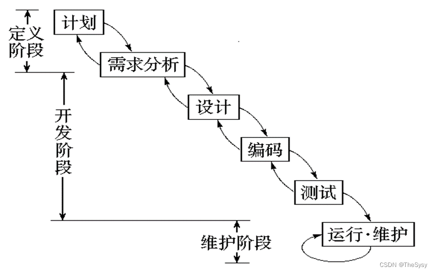 【软件工程】第二章 软件生命周期模型7种软件生命周期模型 Csdn博客