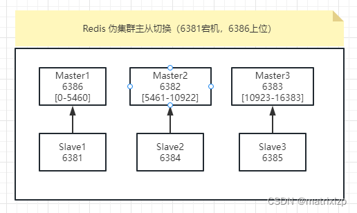 13、docker版 redis 3主3从集群扩缩容配置案例_redis集群版扩缩容-CSDN博客