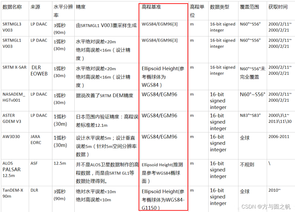 EGM重力场模型在工程中的应用_egm96重力场模型-CSDN博客