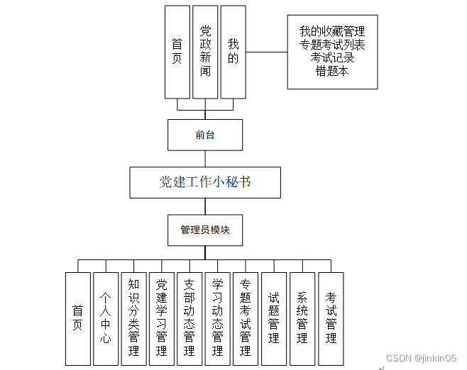 java/php/node.js/python党建工作小秘书【2024年毕设】-CSDN博客