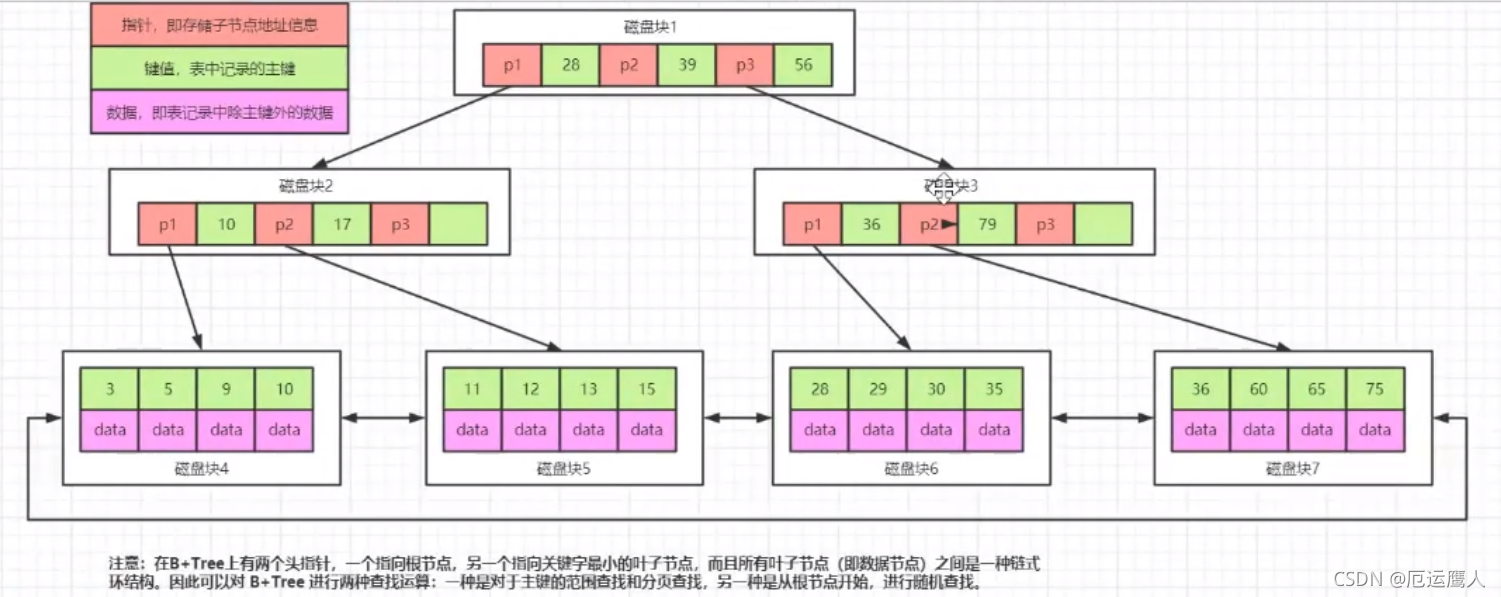 Mysql数据库数据结构 Csdn博客