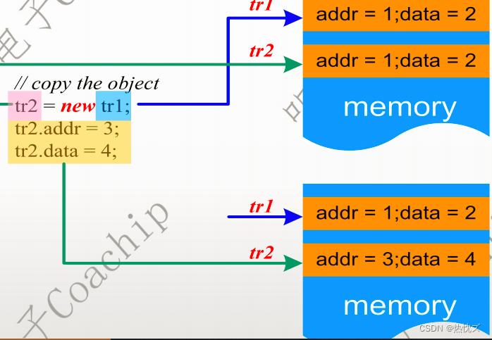 Systemverilog学习笔记 02面向对象编程(类的继承和多态)system Verilog关键字含义 Csdn博客
