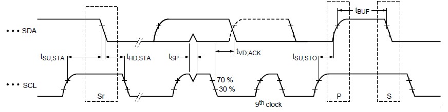 I2C验证的时序特性问题_i2c hold time-CSDN博客